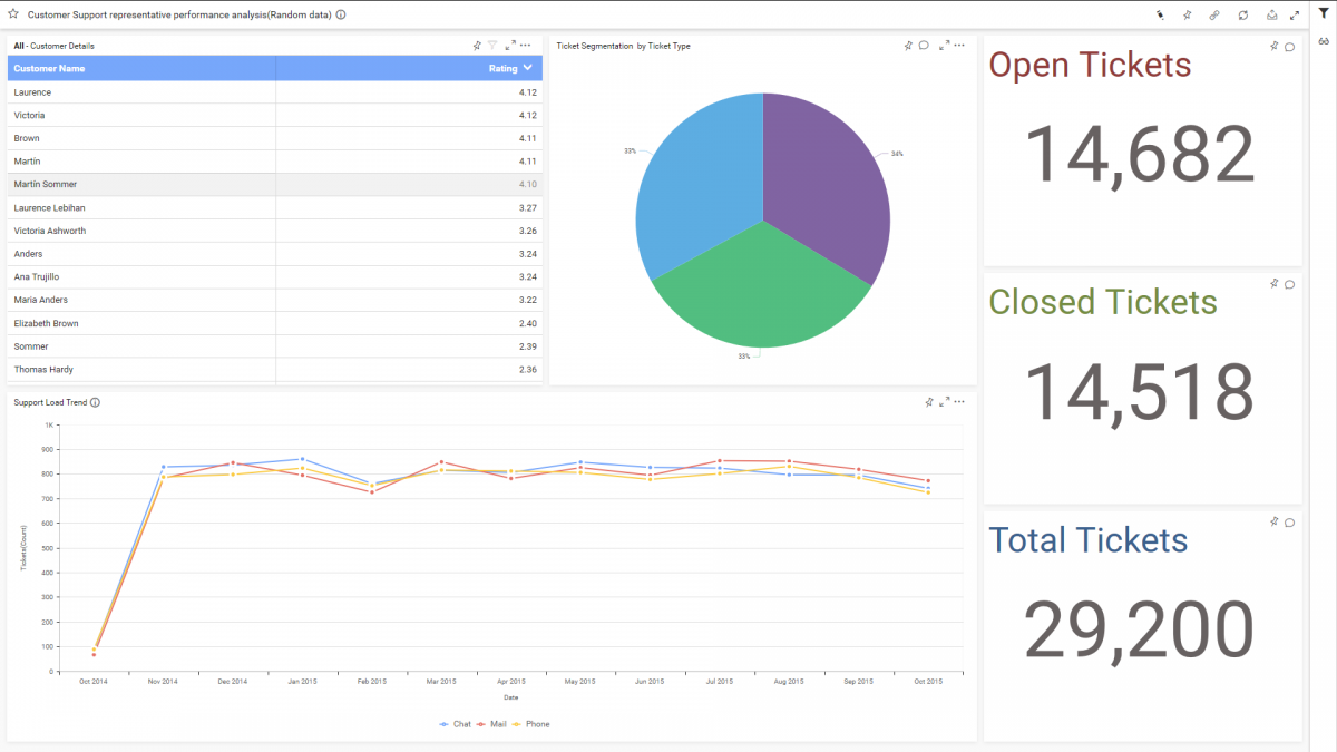 DataSnare Sample Dashboards - Datasnare