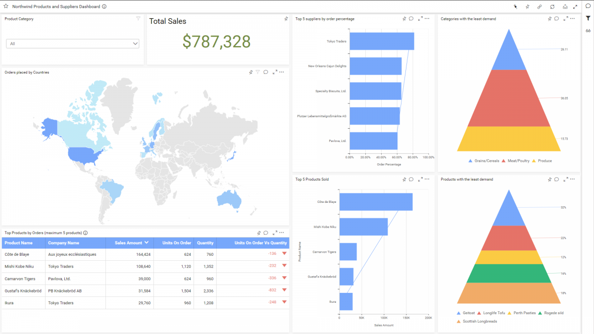 DataSnare Sample Dashboards - Datasnare