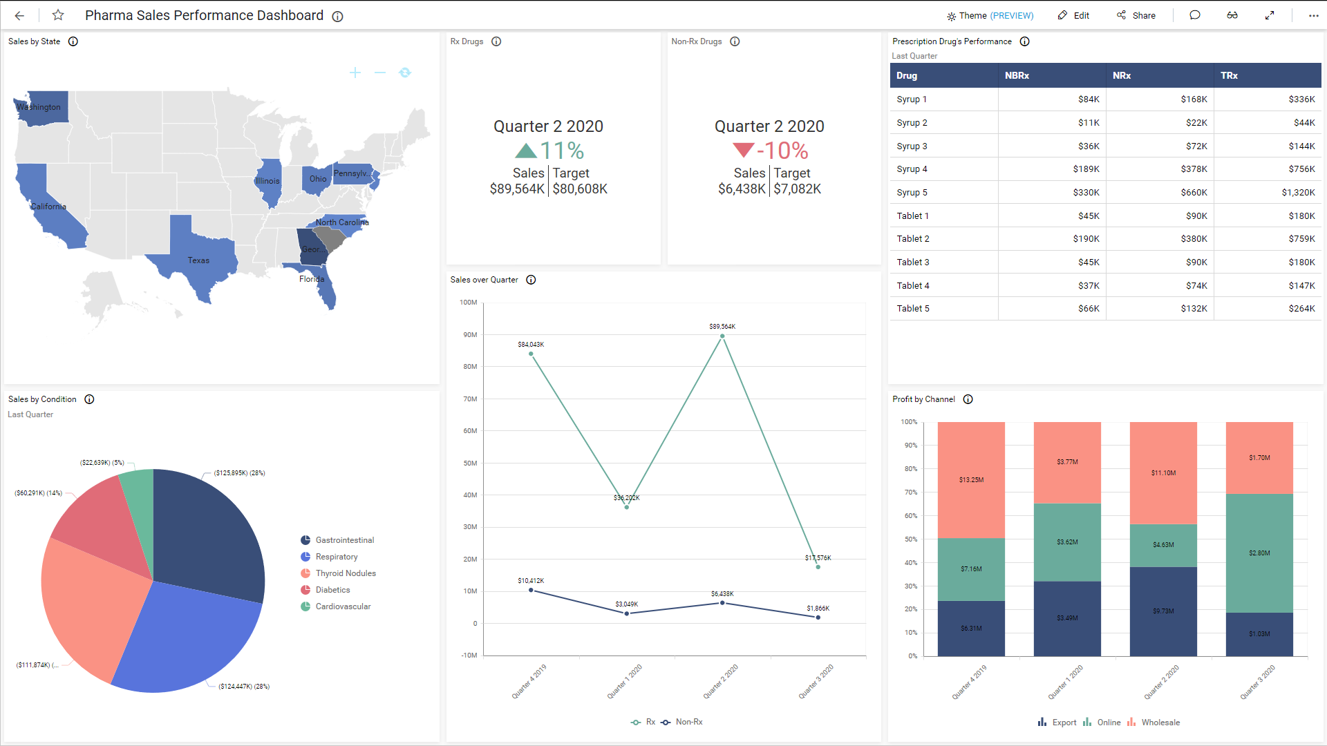 DataSnare Sample Dashboards - Datasnare