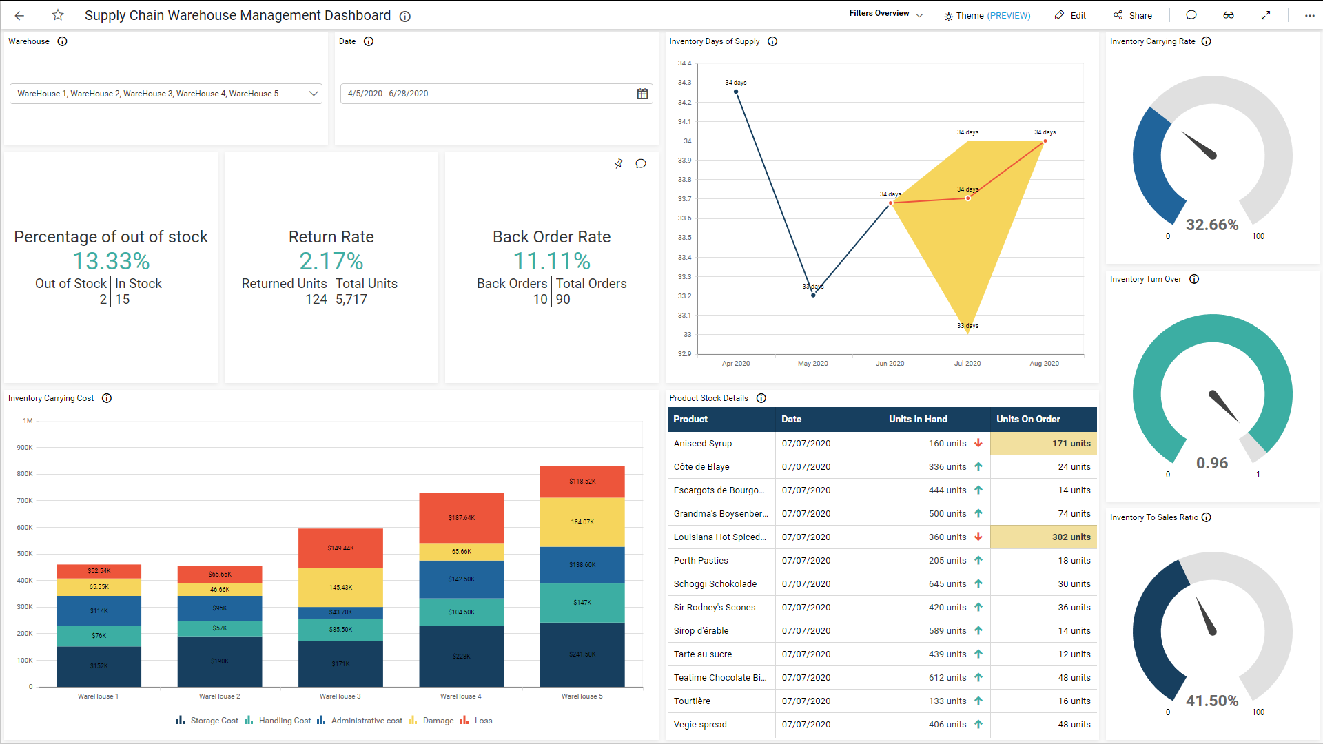 DataSnare Sample Dashboards - Datasnare