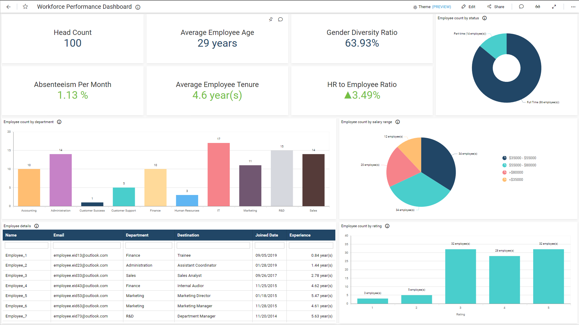 DataSnare Sample Dashboards - Datasnare